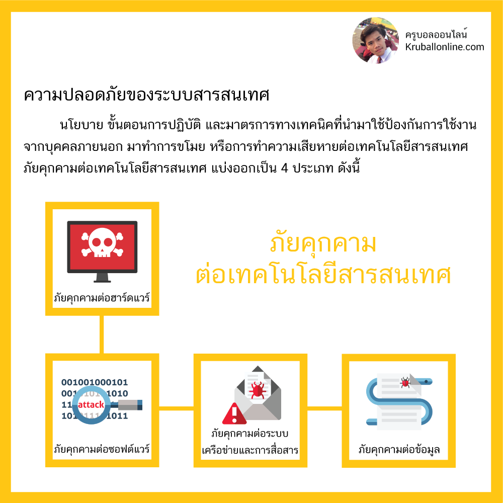 เทคโนโลยีสารสนเทศ ม 1 การใช้เทคโนโลยีสารสนเทศอย่างปลอดภัย → ความ